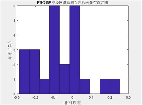 基于pso bp神经网络的风电功率matlab预测程序 基于神经网络风电功率预测流程图 csdn博客
