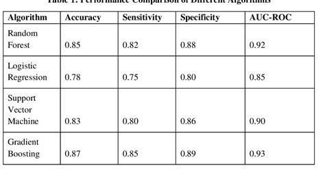 table 1 from random forest based prediction models for assessing