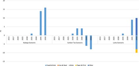 Difference From Bau Scenario Demand Industrial Sub Sectors Download Scientific Diagram