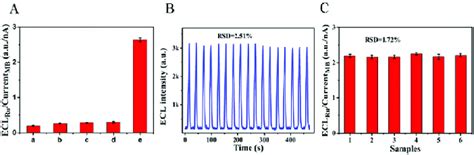 A Selectivity Of The Proposed Biosensor After The Incubation With A Download Scientific