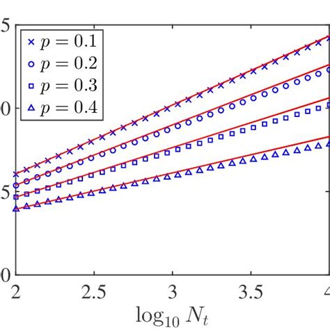 Color Online The Mean Shortest Path Length L T Of The Corded Nd