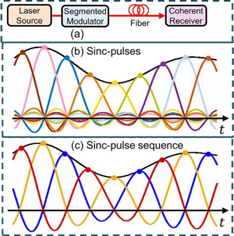 A Concept Of The Segmented Iq Modulator In A Fiber Optic Link Random