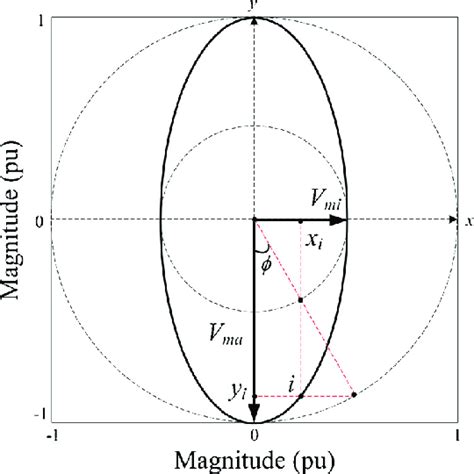 Graphical Representation Of The Voltage Ellipse Parameters Download