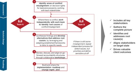 5 step approach to achieving organizational alignment