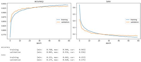 batch normalization and dropout combined regularization