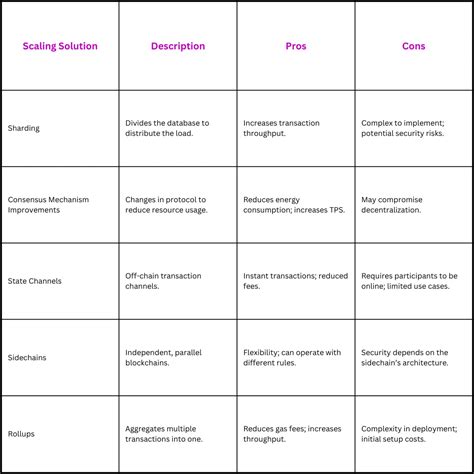 scaling solutions for web3 platforms