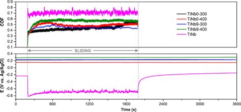 Representative Ocp And Cof Evolution Recorded During Tribocorrosion