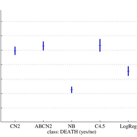 Mean Values And Standard Errors Of Classification Accuracy Across