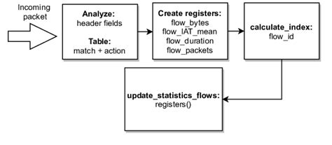 Mapping Of Packets To Flows Download Scientific Diagram