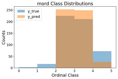 Spacecutter Ordinal Regression Models In Pytorch Ethan Rosenthal