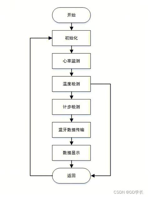 物联网毕业设计 stm32单片机的蓝牙便携手环 哔哩哔哩