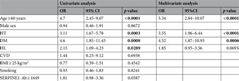 Logistic Regression Analysis Of The Predictors Of Transient Ischemic