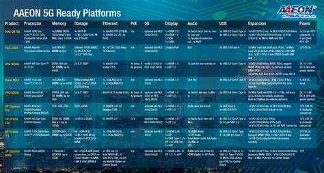 AAEON Revealed Their Entire Lineup Of Embedded Solutions Powered By Intel And 5G At Embedded