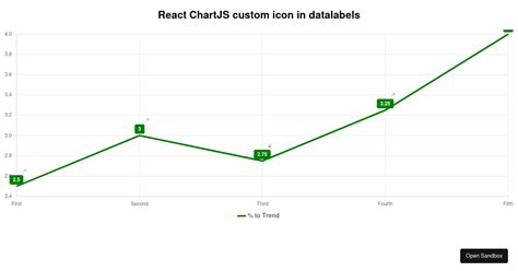 React Chartjs Icon Datalabels Codesandbox