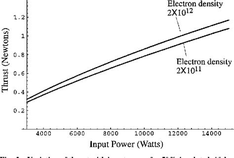 Figure 1 From Bare Tethers For Electrodynamic Spacecraft Propulsion Semantic Scholar