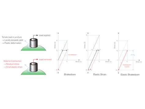 Asme Section Viii Div 2 Part 5 Dba Why Is The Limit 2 X Sy