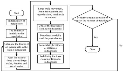 A Novel Komodo Mlipir Algorithm And Its Application In Pm25 Detection