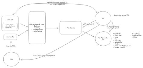 Dropbox System Design Interview Guide