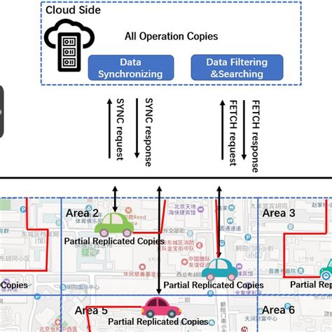 Data Synchronization Under Partial Replication Architecture In