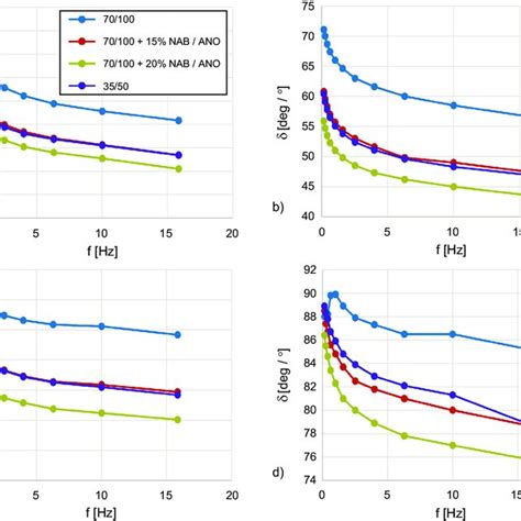 Norm Of Complex Shear Modulus G As A Function Of Frequency F At The