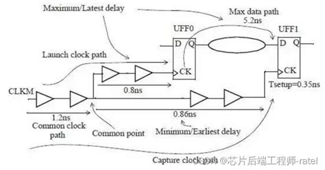 【数字后端设计】cppr详解 csdn博客