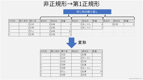 データベースの正規化まとめ お茶の葉