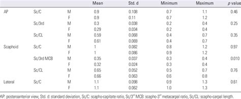 Gender Difference Between Various Measurements Download Scientific Diagram