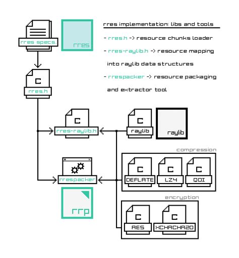 Github Raysan5rres A Simple And Easy To Use File Format To Package