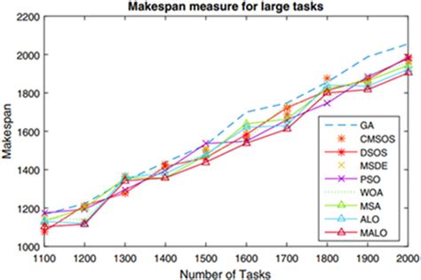 The Average Makespan Values For Executing Small And Large Tasks [10