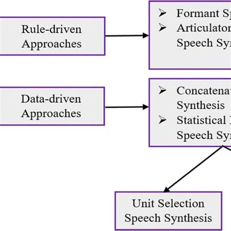 A Deep Learning Approaches In Text To Speech System A Systematic Review And Recent Research