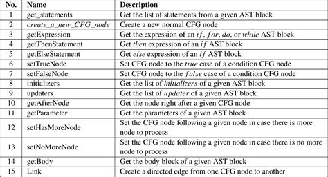 Table 2 From A Control Flow Graph Generation Method For Java Projects Semantic Scholar