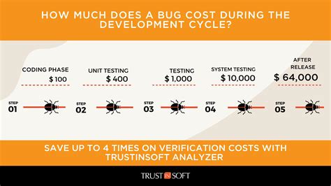 Cost Of A Bug Throughout The Sdc