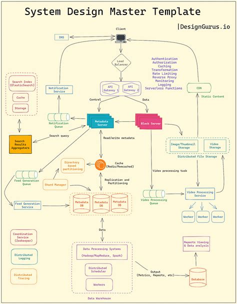 System Design Template And Cheat Sheet Rsystemdesignproblems