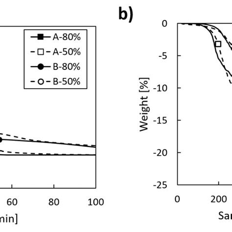 Furnace Temperature And Sample Temperatures For Comilog And Assmang