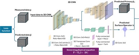 논문 리뷰 Physics Driven Self Supervised Deep Learning for Free Surface Multiple Elimination