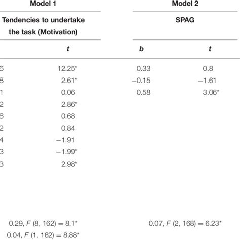 Ordinary Least Squares Regression Model Coefficients Download Scientific Diagram