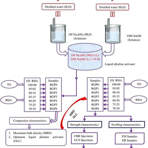 Flow Chart Of Soil Samples Preparation And Testing Program With RHA And LAA Download
