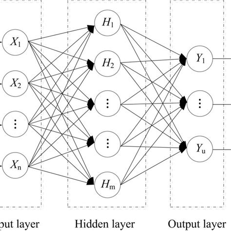 Schematic Diagram Of Three Layer Back Propagation Bp Neural Network