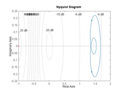 nyquist plot with additional plot customization options matlab