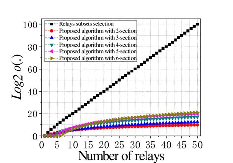 Computation Complexity Versus Number Of Relays Download Scientific Diagram