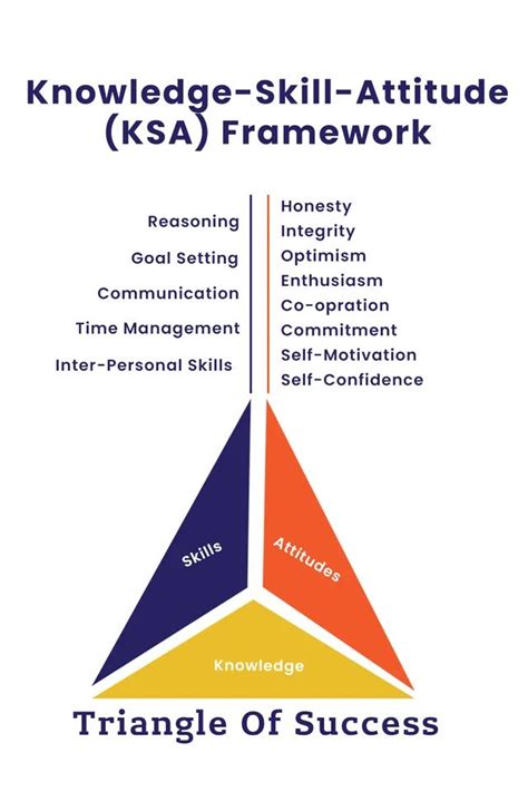 Shipra Sharma Sheher On Linkedin What Is The Ksa Framework And Why It Is Important Ksa