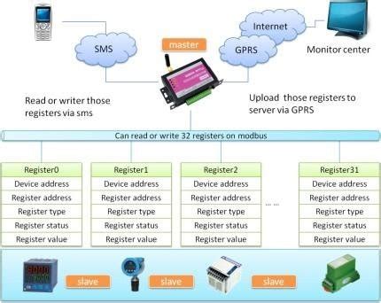 CWT GPRS Rs Data Logger Rs Modbus RTU Data Logger CWT CWT China
