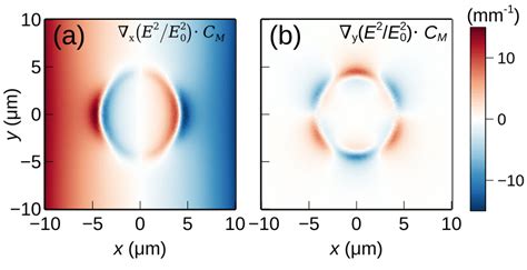 Scaled Electric Field Intensity Gradients Near The Illuminated