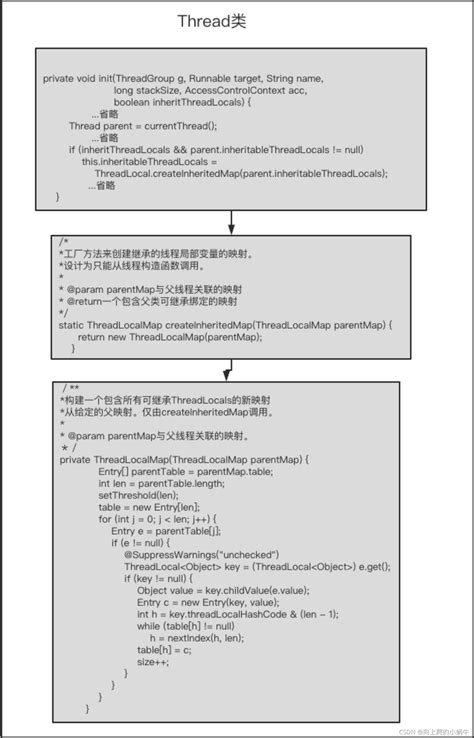 线程局部变量与跨线程传递：threadlocal、inheritablethreadlocal与