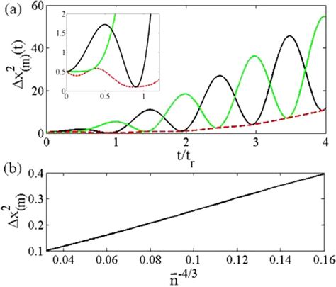 9 The Upper Plot Shows The Squared Variances Of The X Black Solid
