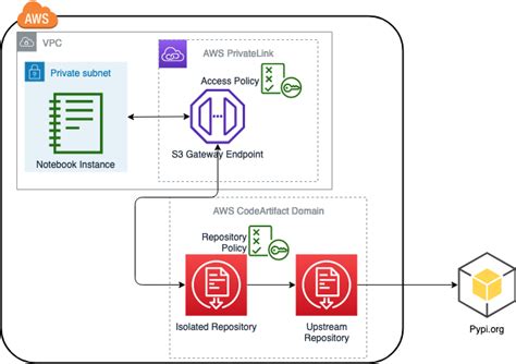 Secure AWS CodeArtifact Access For Isolated Amazon SageMaker Notebook Instances Artificial