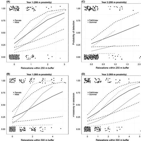 Predicted Probability Of Detection At Camera Traps Of Male And Female Download Scientific
