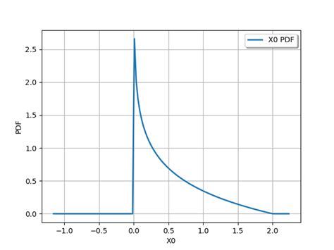 Transform A Distribution — Openturns 124 Documentation