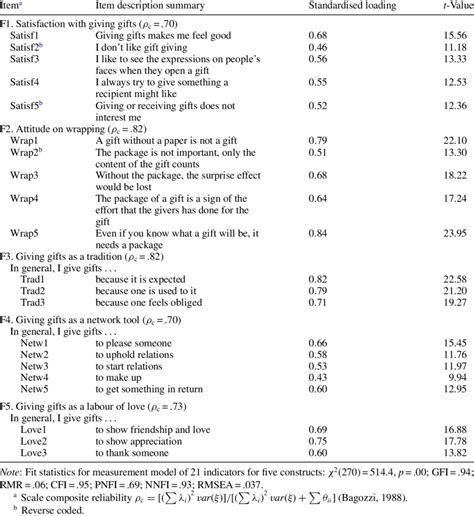 Latent Construct Measurement Summary Confirmatory Factor Analysis And