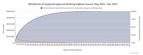 phishing exploits prove web3 folk aren t as tech savvy as they claim